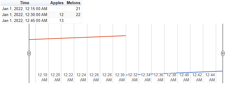 Dashboard with ChartRangeFilter unexpectedly filters leading and trailing null rows · Issue ...