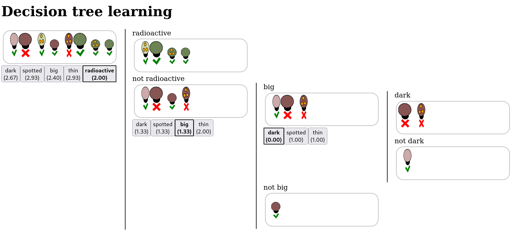GitHub - playwithalgos/decisiontreelearning: Playground with mushrooms ...