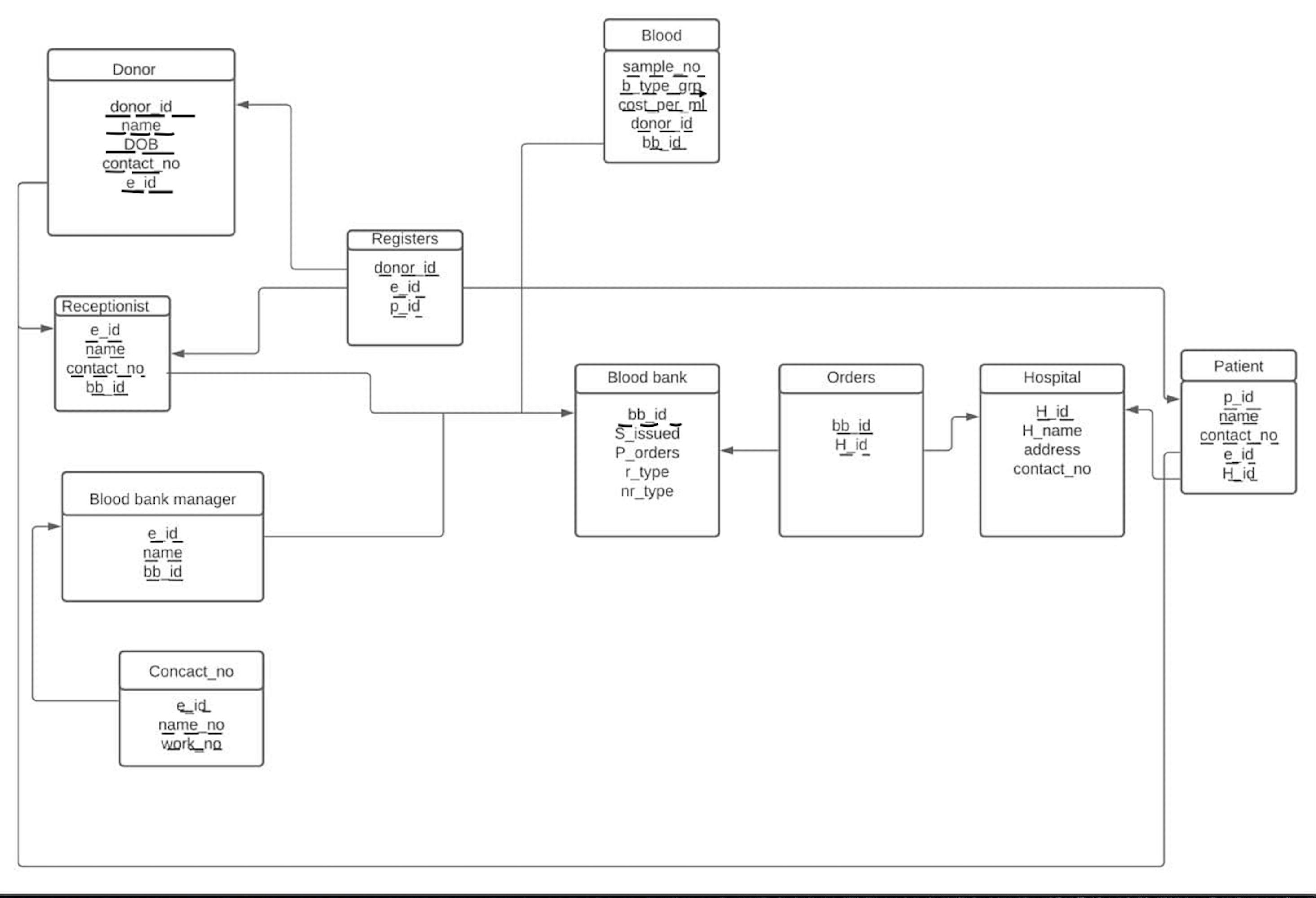 GitHub - abhijitramesh/Blood_Bank: This project was done as part of ...