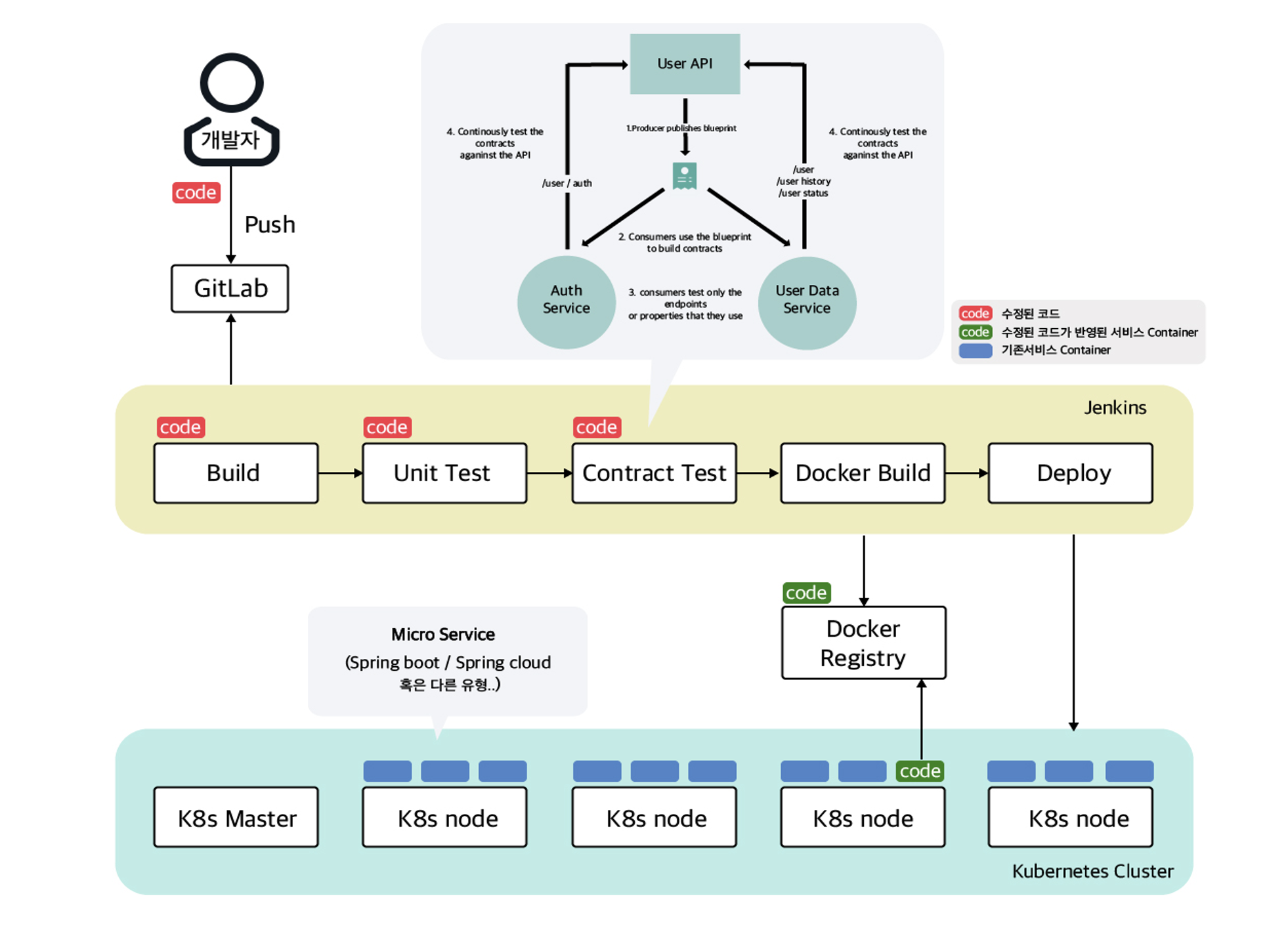 GitHub - Deloud/Deloud: [DevOps] 클라우드 기반 MSA 서비스 테스트