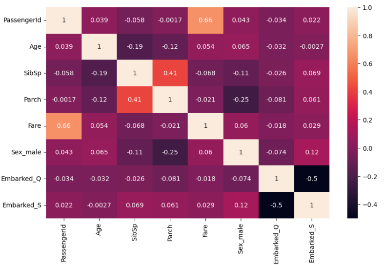 GitHub - nisarggandhewar/Titanic-EDA: It describe the EDA on Titanic ...