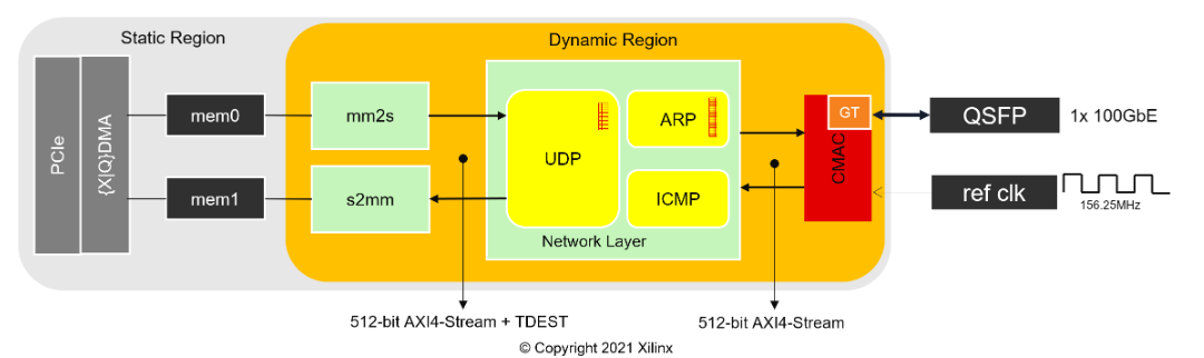 Does this repository support QDMA? · Issue #80 · Xilinx/xup_vitis_network_example · GitHub