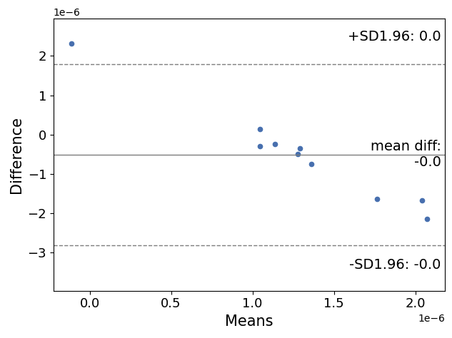 Use .2g for formatting mean_diff_plot annotations · Issue #7420 ...