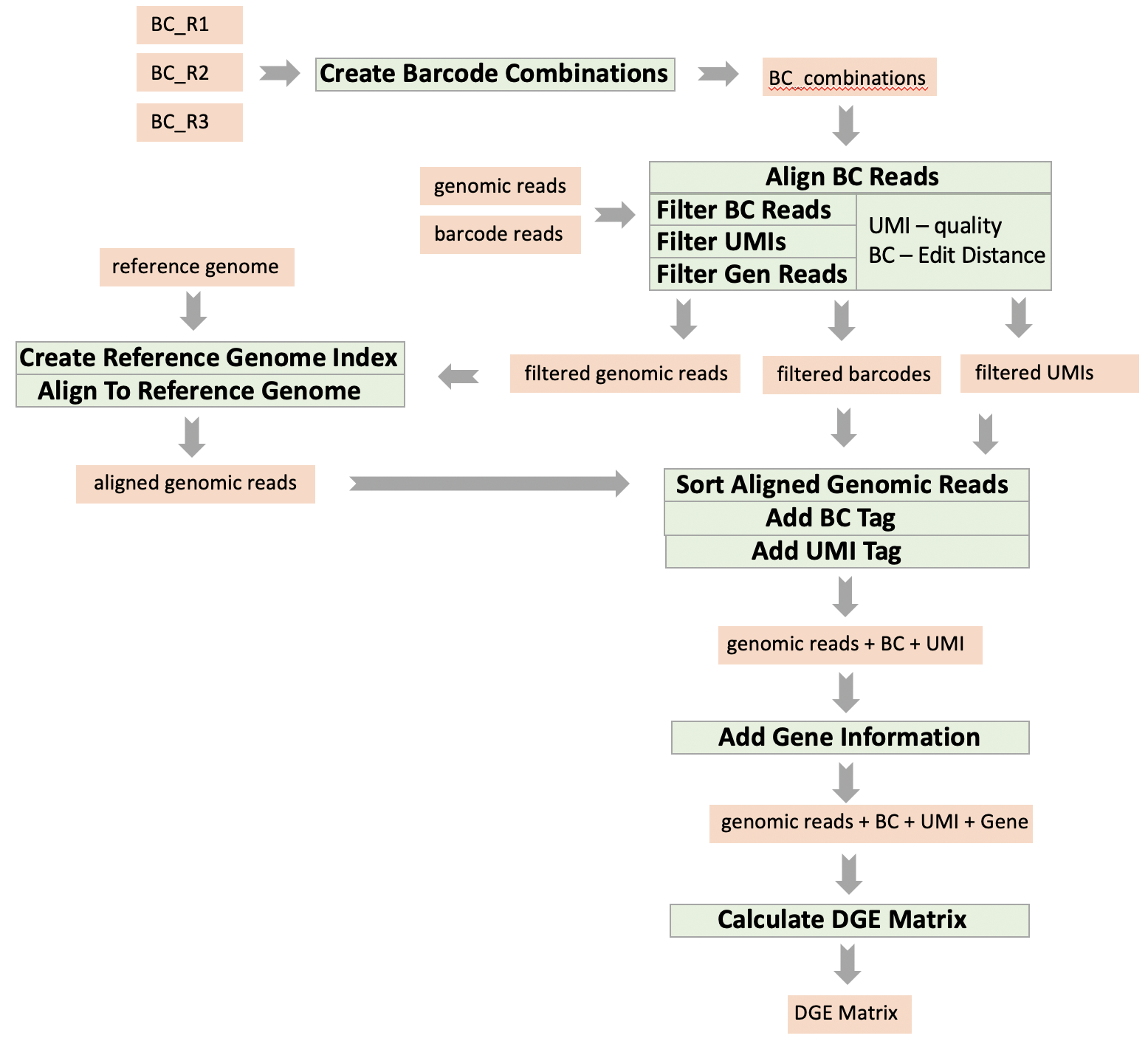 GitHub - rywet56/scRNA_seq_pipeline: pipeline to integrate SPLiT-seq data