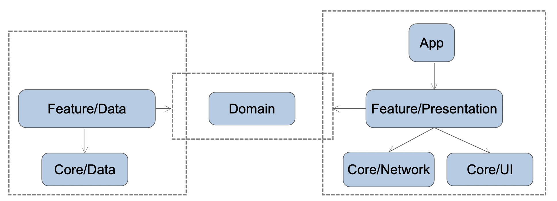 GitHub - Hsnaimeh/Achievements-Record-Modular: Modular App Architecture ...
