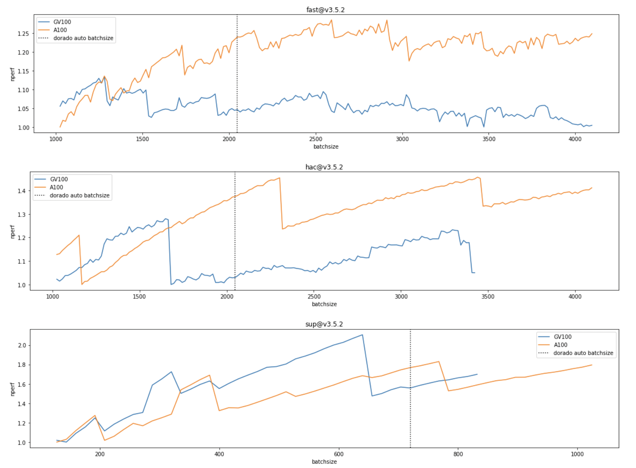 Dorado basecaller significantly slower than guppy_basecaller on A30 and A100 GPUs · Issue #45 ...