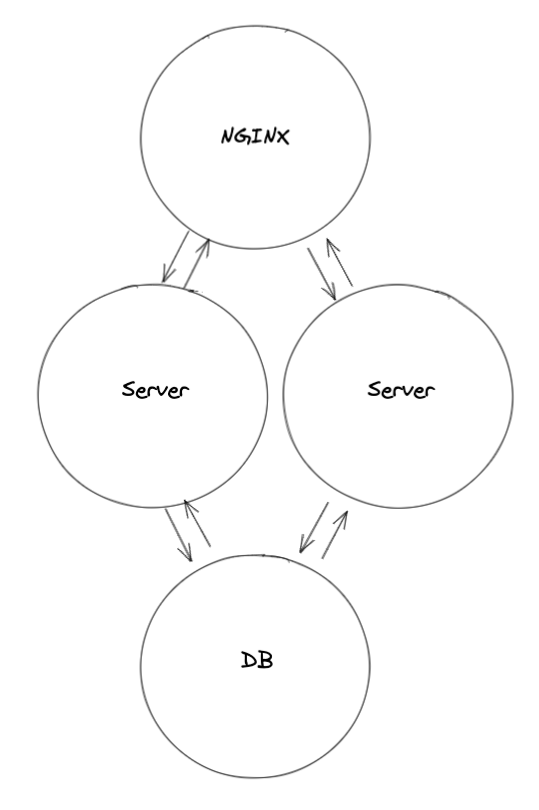 GitHub - Beyaoju/systemScale: Backend system architecture built to ...