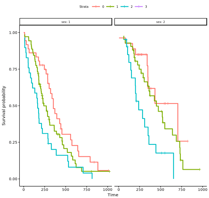 current correct way of facetting plot with tables · Issue #330 · kassambara/survminer · GitHub