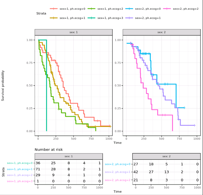 current correct way of facetting plot with tables · Issue #330 · kassambara/survminer · GitHub