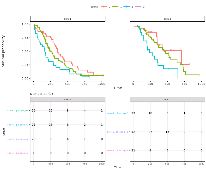 current correct way of facetting plot with tables · Issue #330 · kassambara/survminer · GitHub