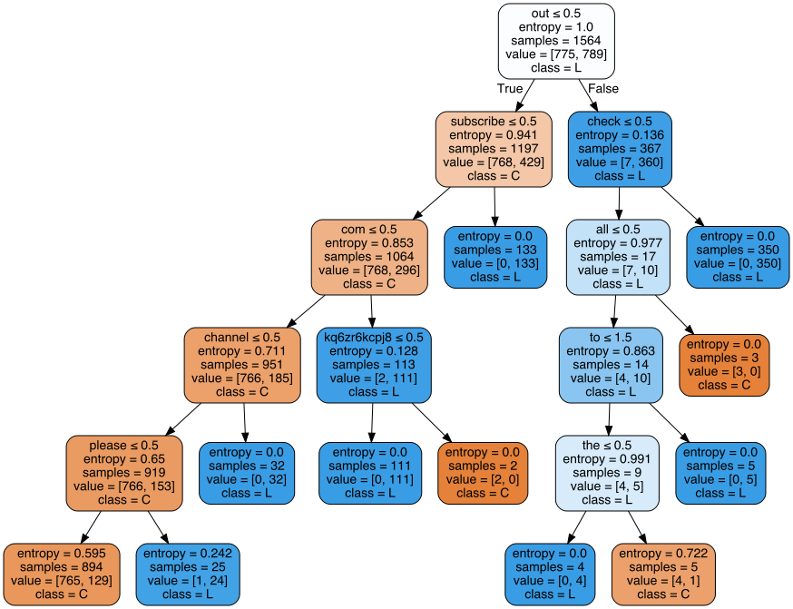 YouTube Spam Content Classfication | Hexo