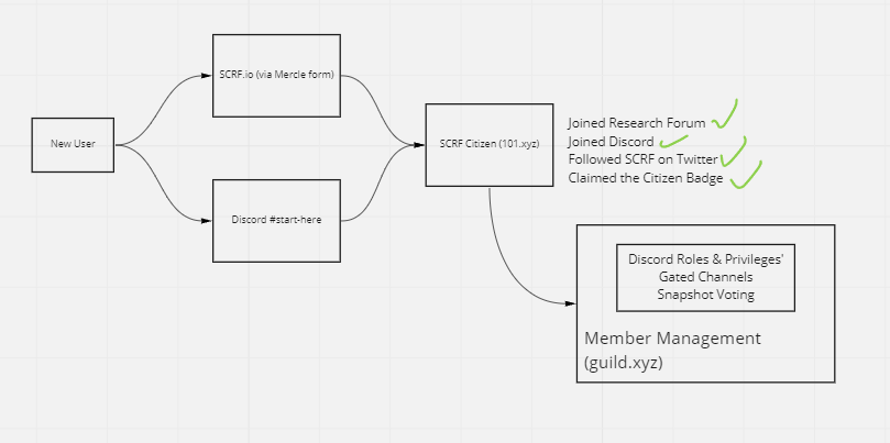 Gamification of Onboarding Session · Issue #103 · smartcontractresearchforum/engagement · GitHub