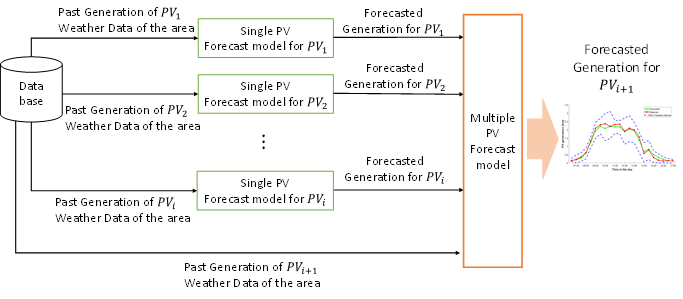GitHub - daisukekodaira/Improving-Forecast-Reliability-for-Geographically-Distributed ...