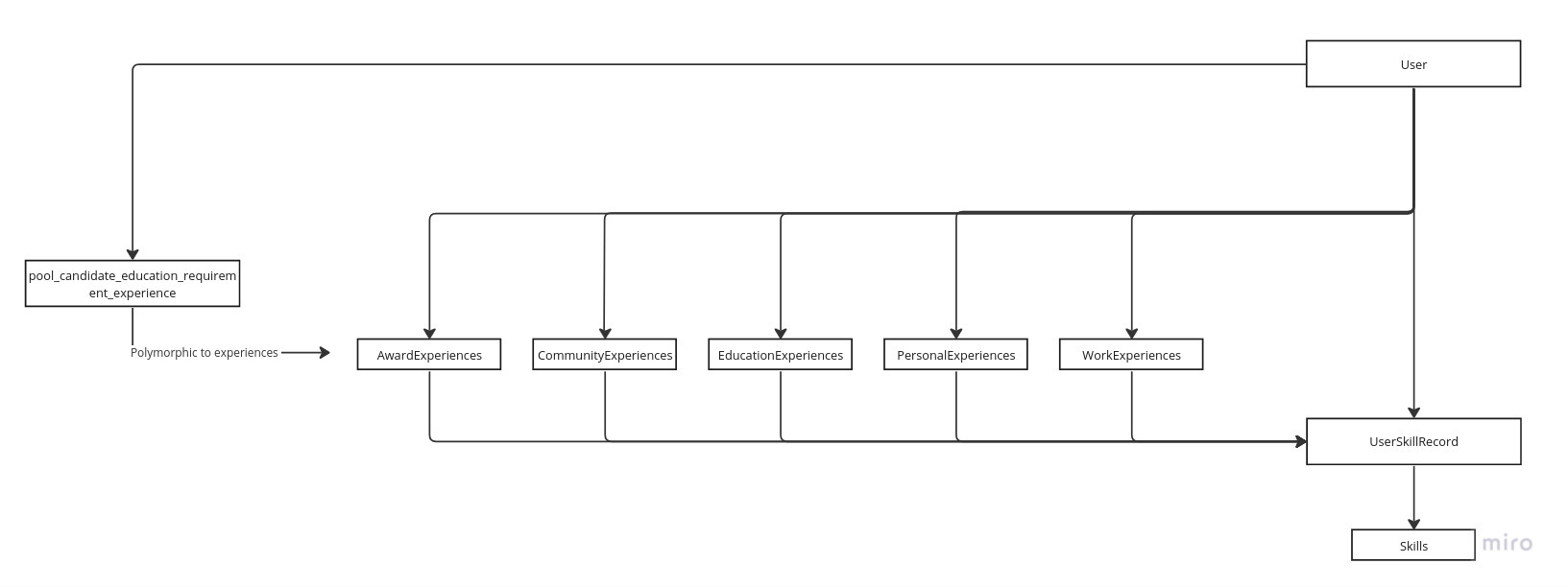 Add UserSkillRecord to data model, and refactor experience_skill table · Issue #6956 · GCTC-NTGC ...