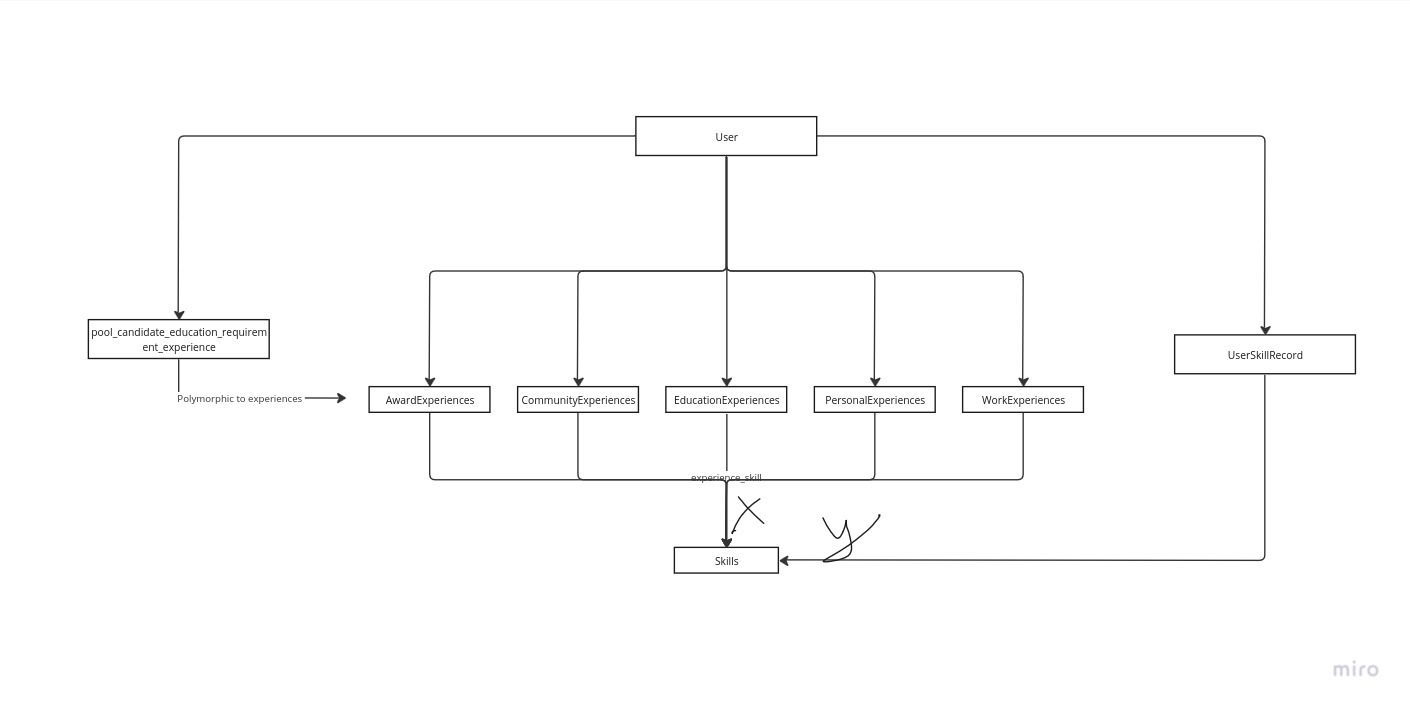 Add UserSkillRecord to data model, and refactor experience_skill table ...