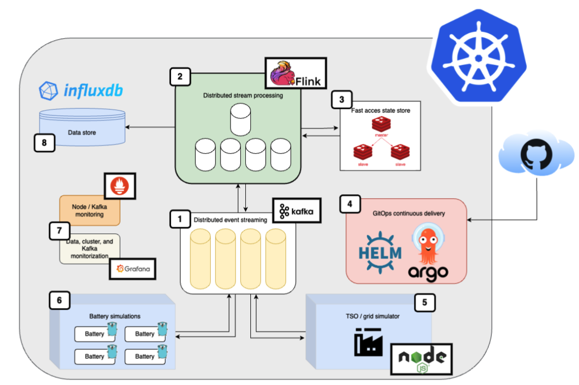 GitHub - joachimbulow/energy-balancing-mvp-deployment: ArgoCD / GitOps K8s deployment of PEM MVP ...