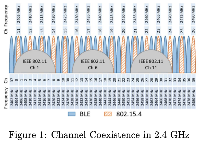 GitHub - joakimbetzer/Channel_sensing