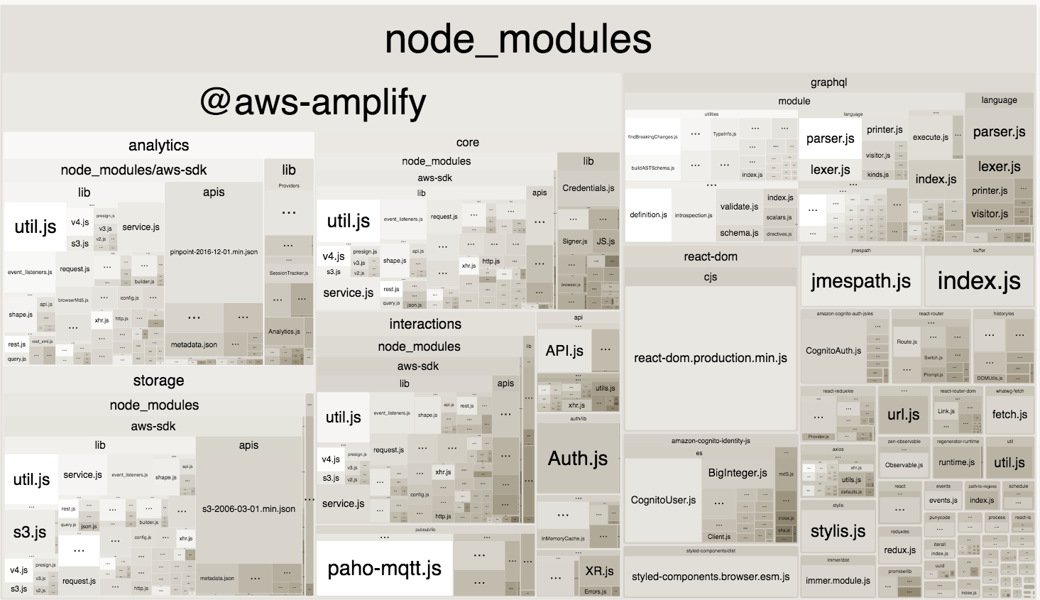 GraphQL always gets bundled (webpack) · Issue #1831 · aws-amplify ... GraphQL always gets bundled (webpack) · Issue #1831 · aws-amplify ...