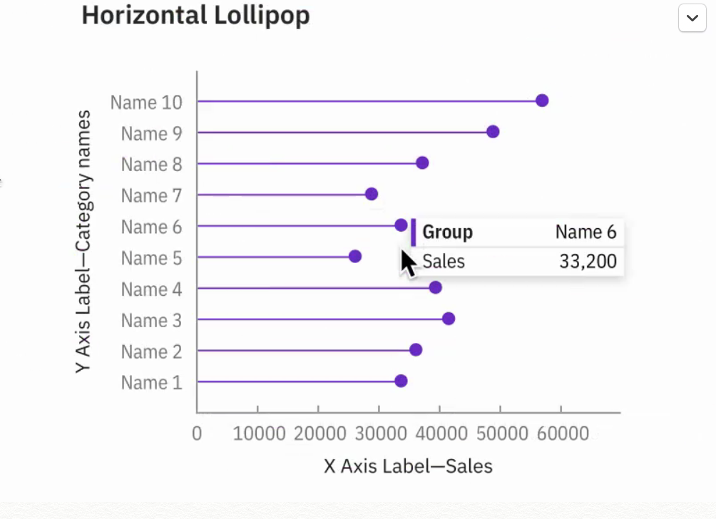 Design specs for Lollipop chart · Issue #827 · carbon-design-system/carbon-charts · GitHub