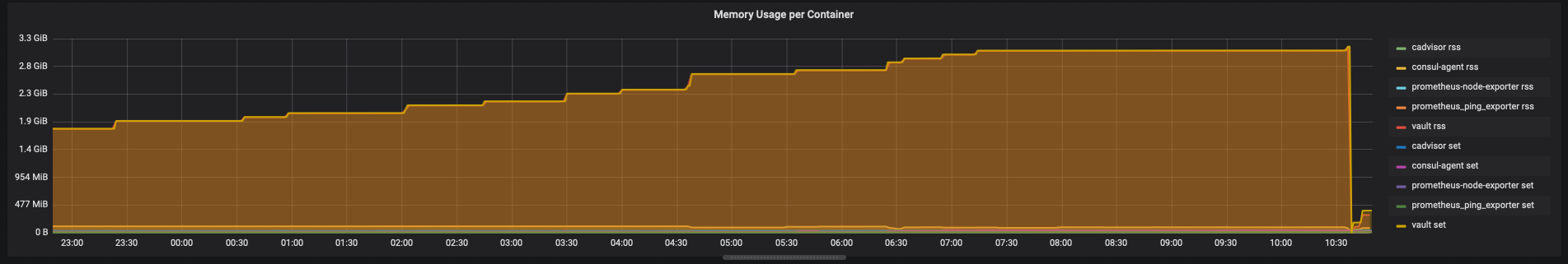 Vault Memory Leak · Issue 10413 · Hashicorpvault · Github 
