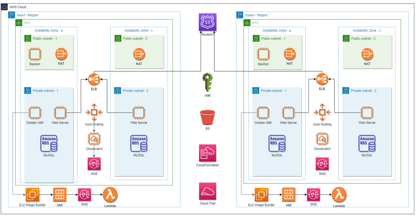 GitHub - Kwon-Sung-joon/CloudFormation-Templates: CloudFormation Templates
