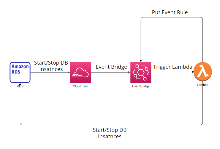 GitHub - Kwon-Sung-joon/AWS-RDS-Instance-Scheduler: AWS-RDS-Instance ...