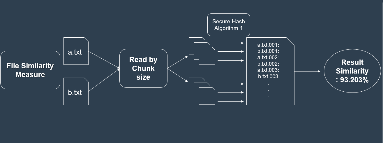 GitHub - Kwon-Sung-joon/File-Similarity-Measure: File Similarity Measure