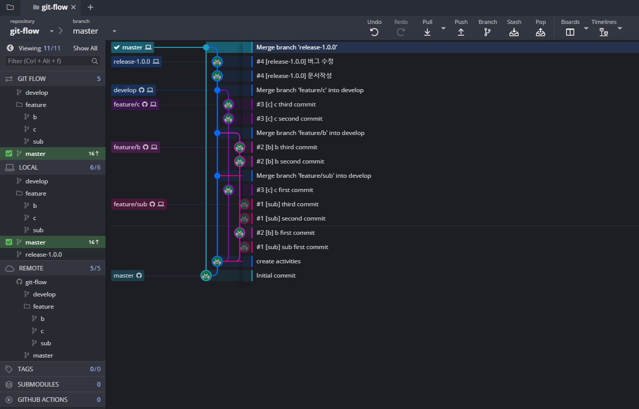 GitHub - seosh817/git-flow-test: git flow practice