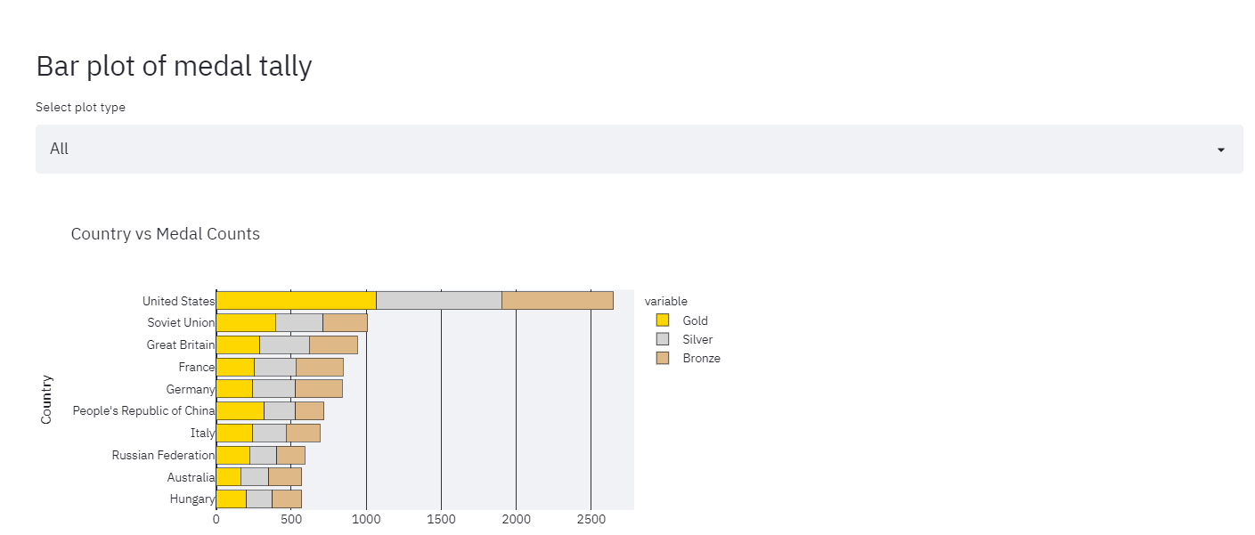 GitHub - Nakul74/Olympics-data-analysis