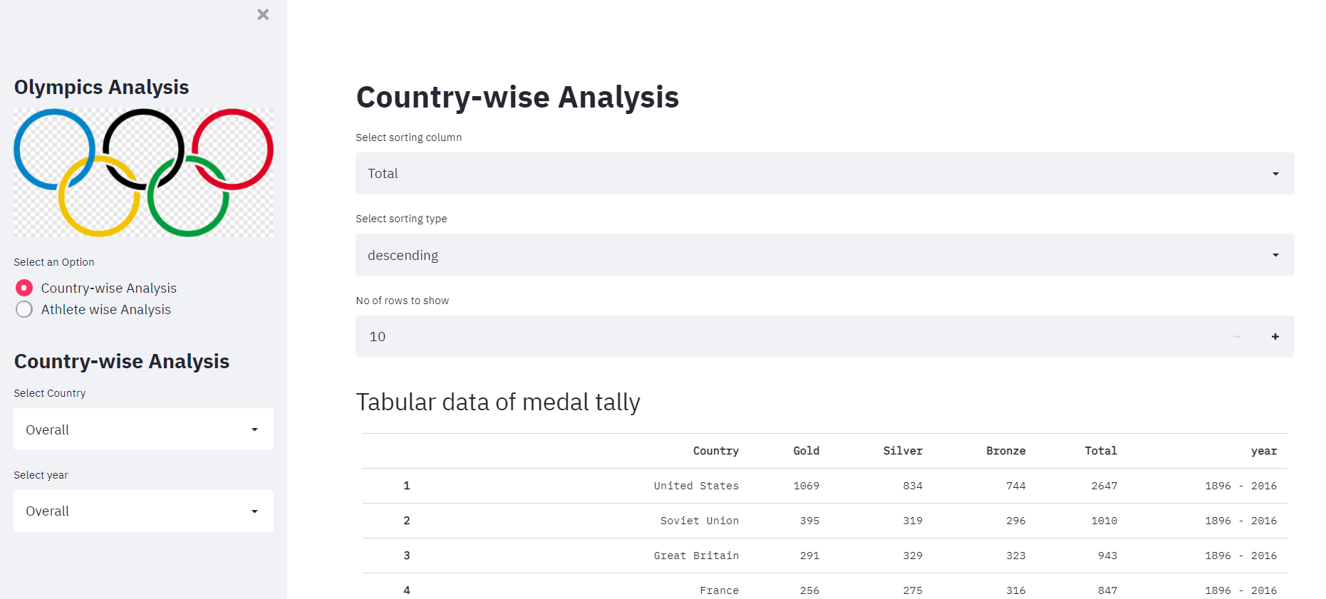 GitHub - Nakul74/Olympics-data-analysis