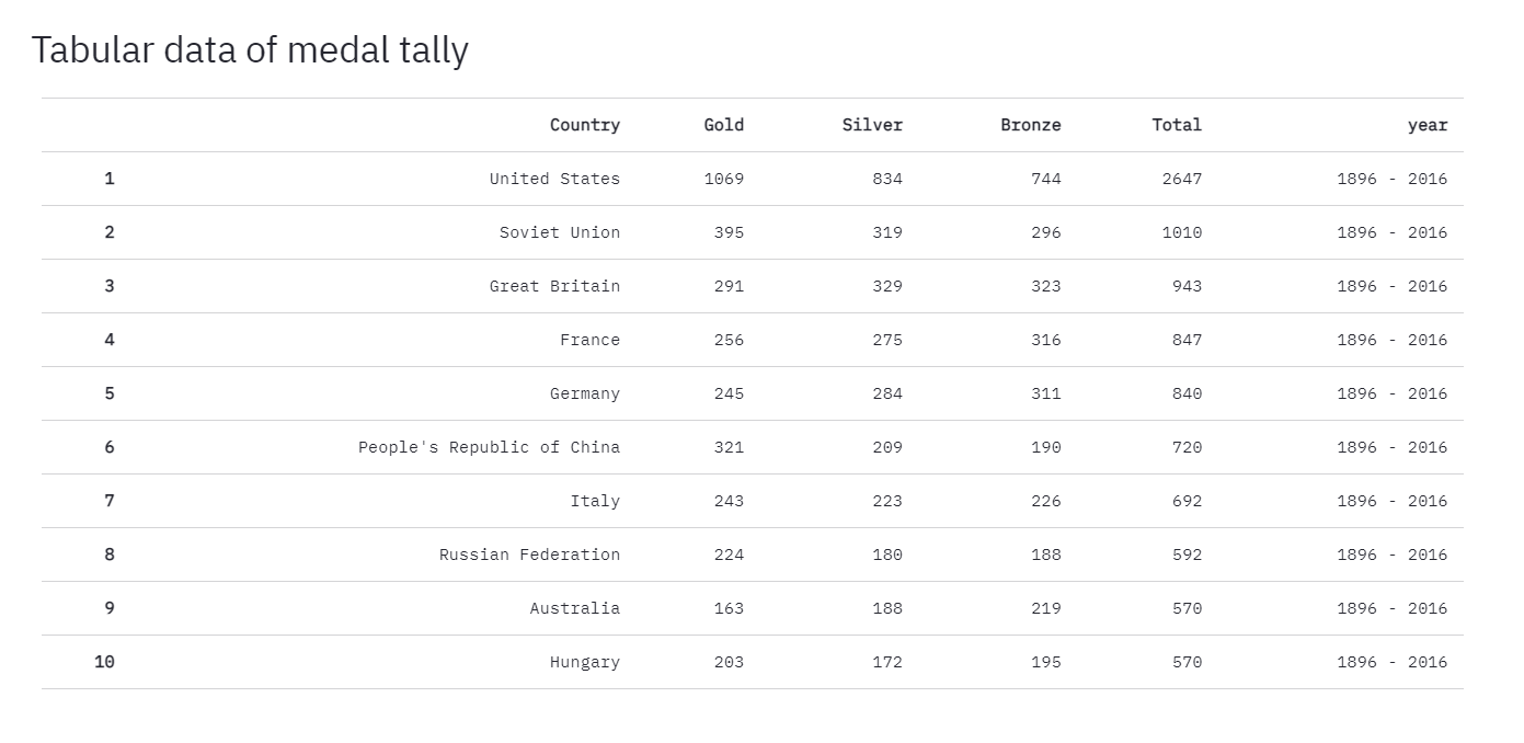 GitHub - Nakul74/Olympics-data-analysis