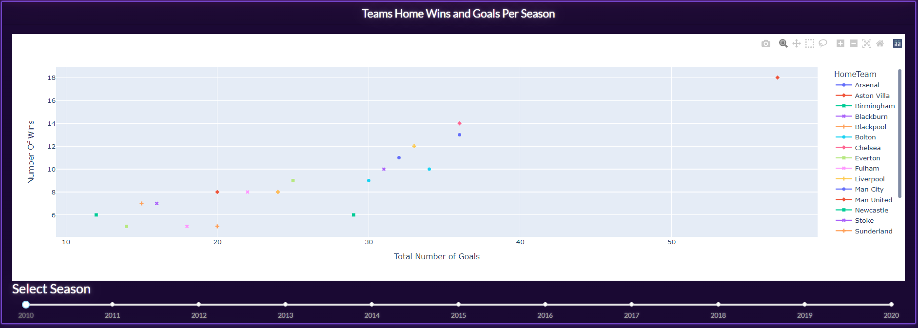 GitHub - MahmoudMTaha/premier-league-DashBoard