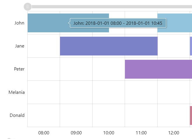 Bug concerning the hours in the GanttChart · Issue #2138 · amcharts/amcharts4 · GitHub