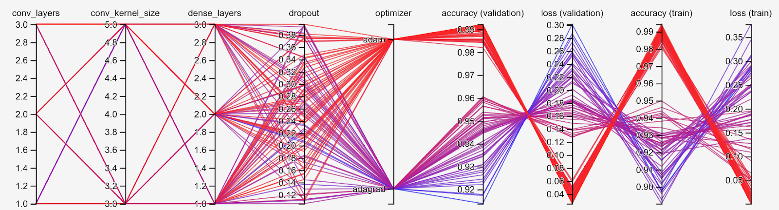 Design a public Python API for the hparams plugin · Issue #1998 · tensorflow/tensorboard · GitHub