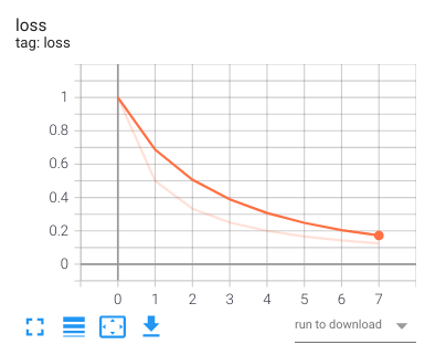 Is scalar able to resume the visualization of parameters if the ...