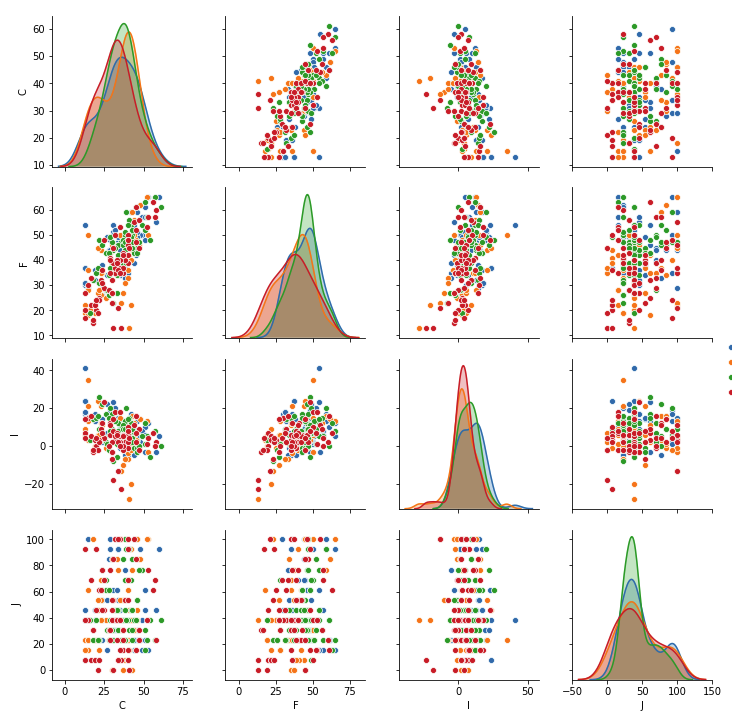 Range of axes become too large when using hue and kind="reg" together in a pairplot. · Issue ...