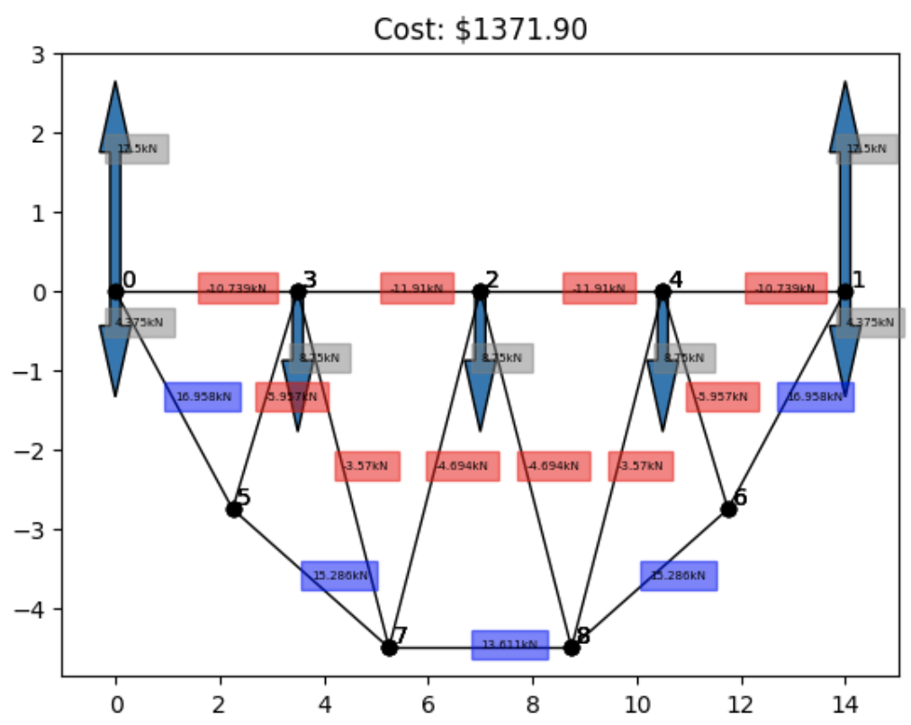 GitHub - OLeather/truss-optimization: Nonlinear Force & Cost Optimization of Truss Bridges