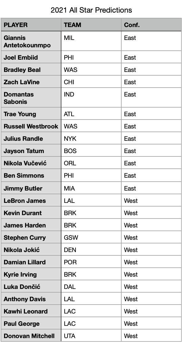 GitHub - abhijoshi2000/nba-all-stars: NBA All Star classification model