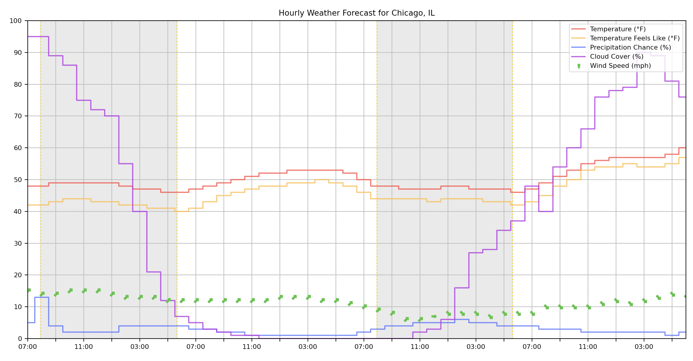 GitHub - jluby/WeatherTerminal: CLI tools for scraping and plotting ...