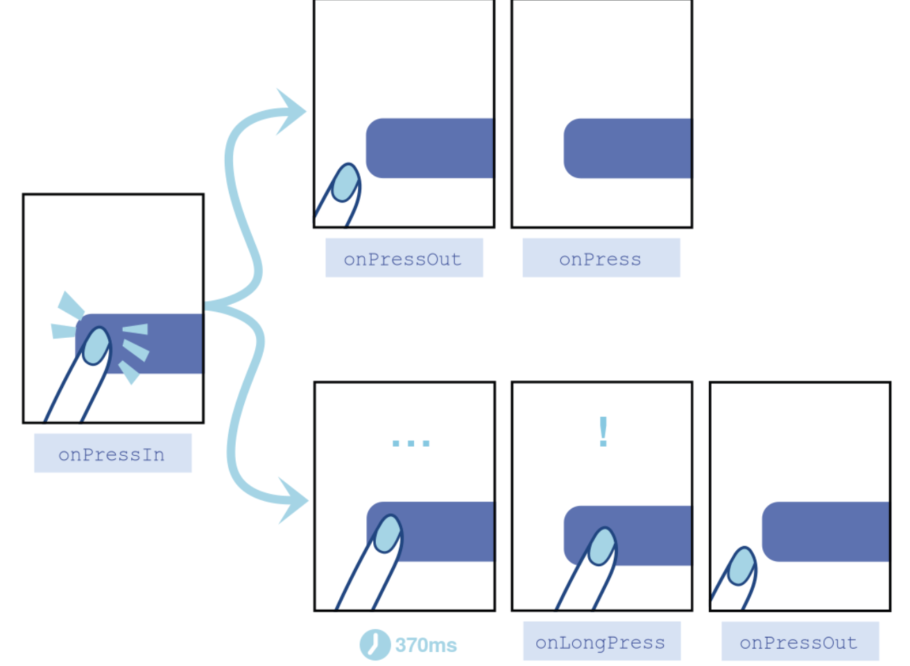 [RN] Touchable vs. Pressable · Issue #9 · Nexters/if-react-native · GitHub