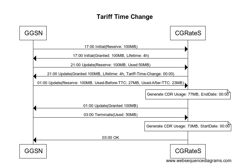 Future Request - Support for Tariff-Time-Change and partial cdr for ...