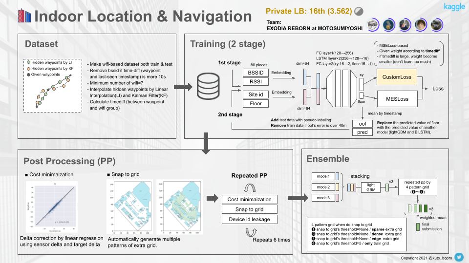GitHub - kuto5046/kaggle-indoor: Indoor Location & Navigation in kaggle