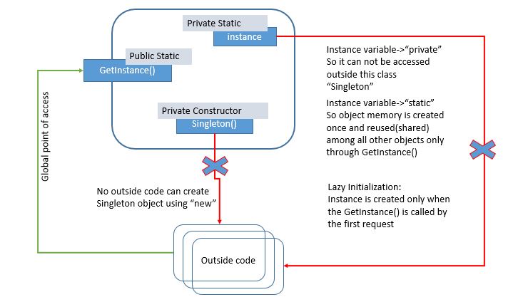 GitHub - LokikSoni/SingletonDesignPattern