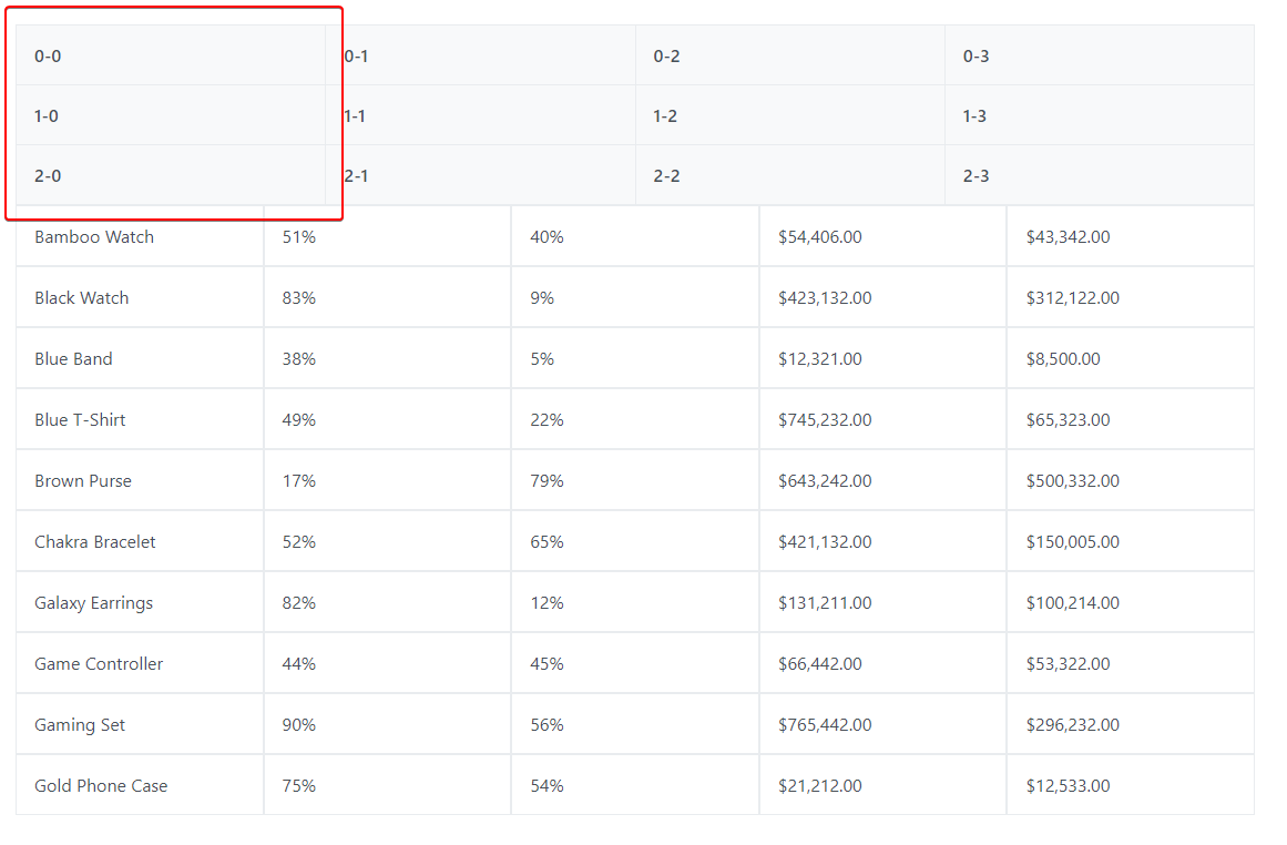 Regression in 12.1.0 on scrollable p-table with colspan/rowspan (part 2) · Issue #10776 ...
