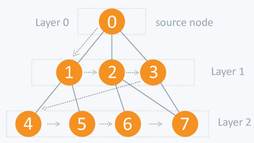 GitHub - wilson19971205/Wikiracer: BFS, DFS, Dijkstra's Algorithm