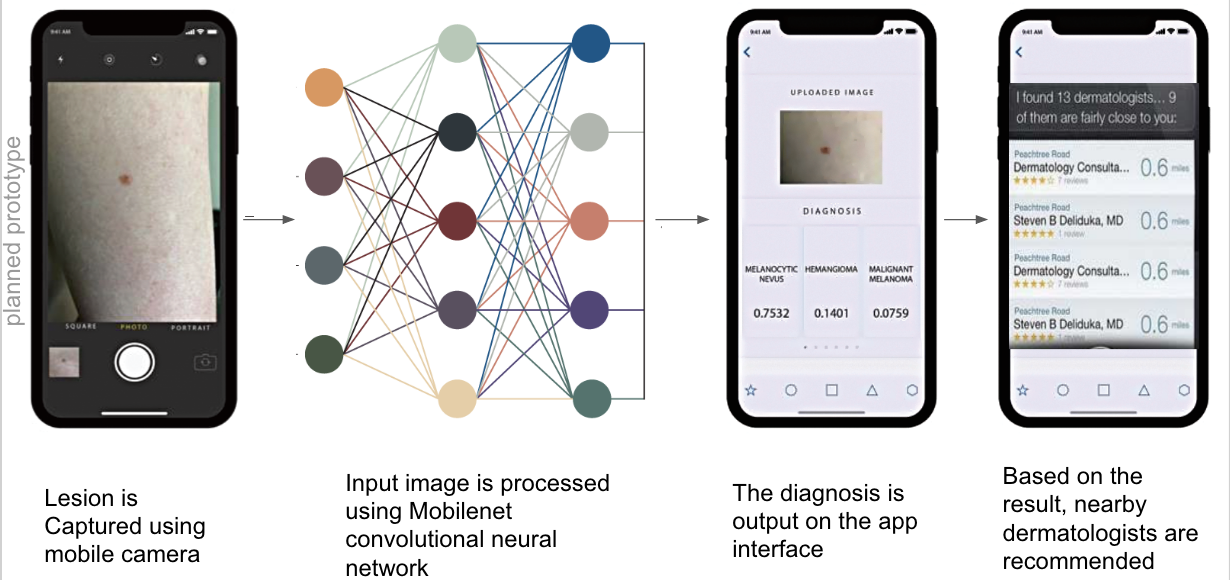 GitHub - ec500-software-engineering/project-03-skin-cancer-detection ...