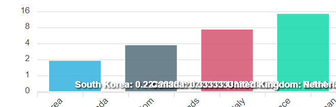 Height of bars isn't aligned with height of ticks when using ...