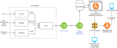 Github Mauduran Iot Project Airquality