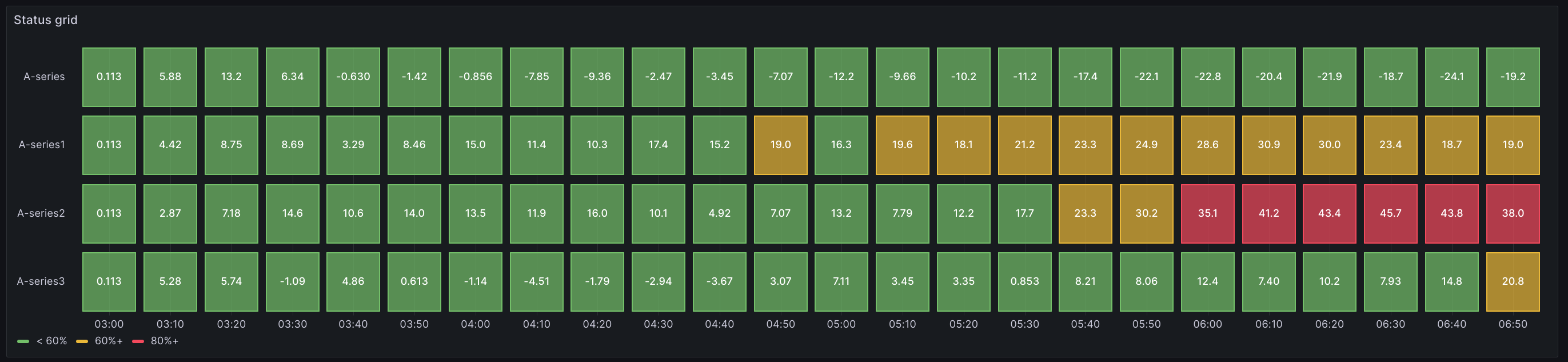 StatusHistory: Consider replacing with Heatmap · Issue #77901 · grafana/grafana · GitHub