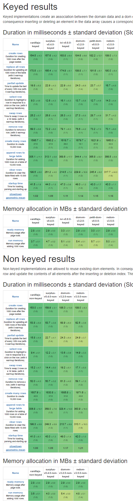 Not compatible with chromedriver 2.29 · Issue #232 · krausest/js-framework-benchmark · GitHub